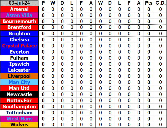 Newcastle United Football Club - Premier league Table
